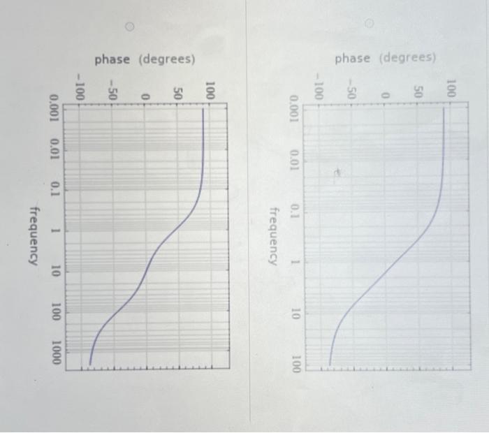 Select the correct Bode plot phase for the network | Chegg.com