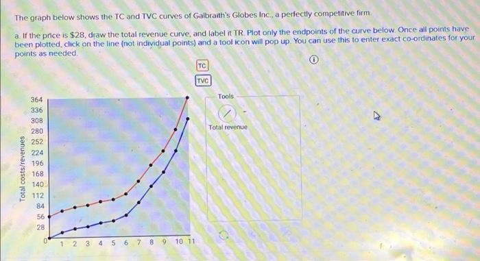 Solved The graph below shows the TC and TVC curves of | Chegg.com