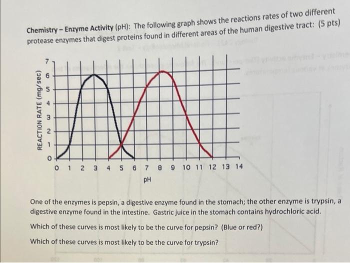 Solved Chemistry - Enzyme Activity (pH): The following graph | Chegg.com