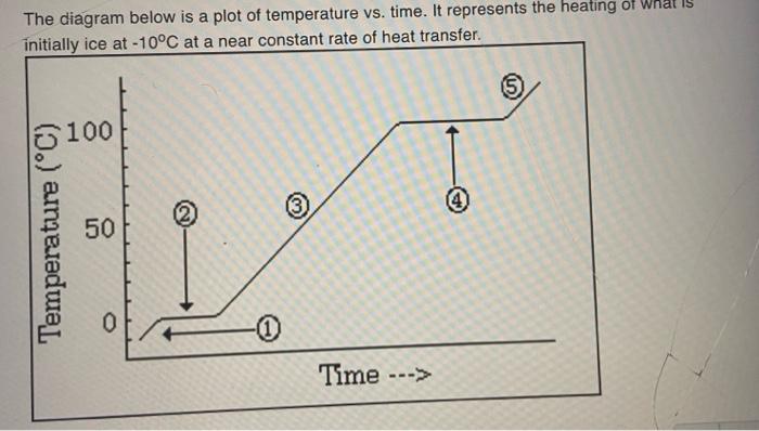 Solved The diagram below is a plot of temperature vs. time. | Chegg.com