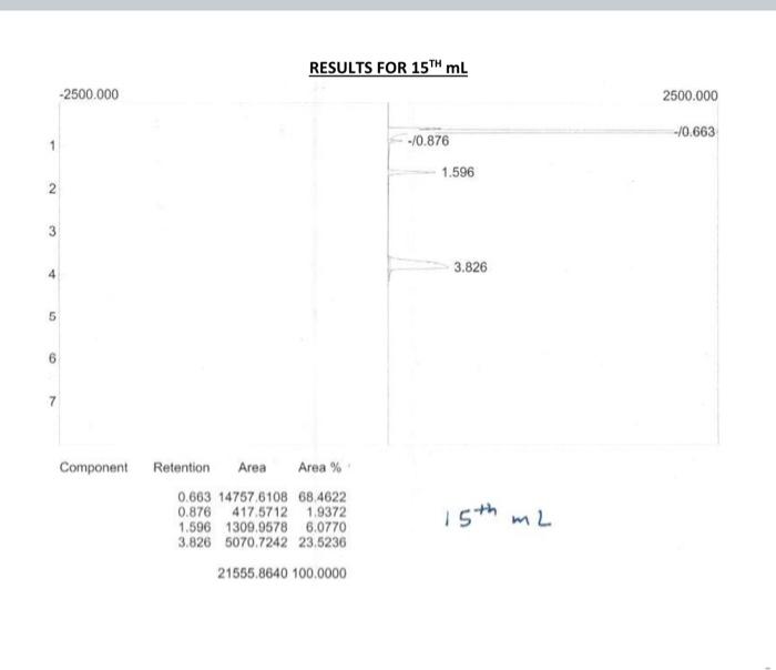 Solved A. Distillation results. Fractional Distillation: | Chegg.com