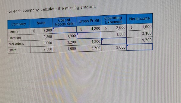 Solved For each company, calculate the missing amount Net | Chegg.com