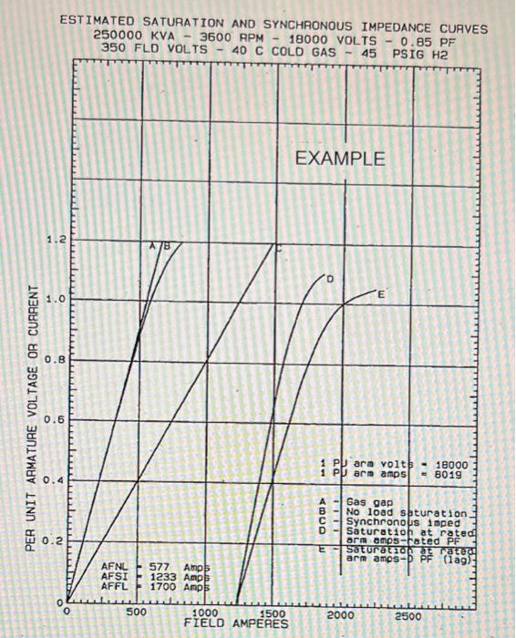 Solved Problem For this problem, use the saturation curves | Chegg.com