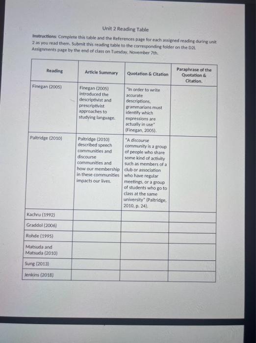 Unit 2 Reading Table Instructions: Complete this | Chegg.com