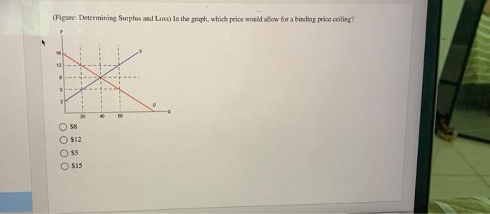 Solved (Figure: Determining Surplus and Loss) In the graph, | Chegg.com