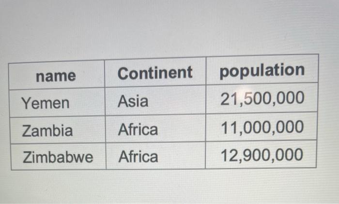 Solved name Continent population 21,500,000 Yemen Asia | Chegg.com