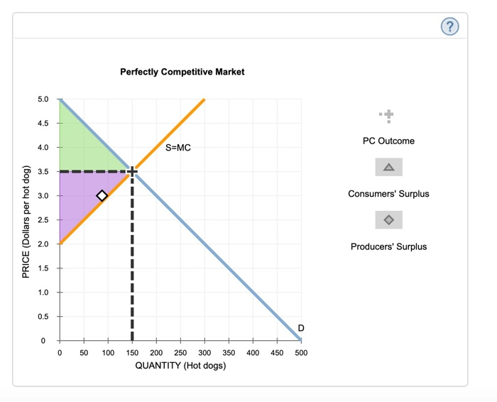 Solved 5. Monopoly outcome versus perfectly competitive | Chegg.com