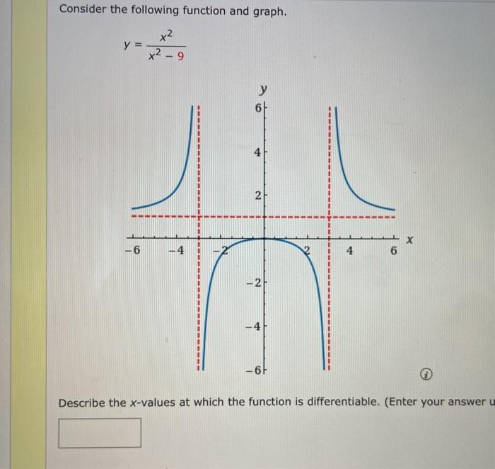 Solved Consider the following function and graph. y=x2−9x2 | Chegg.com