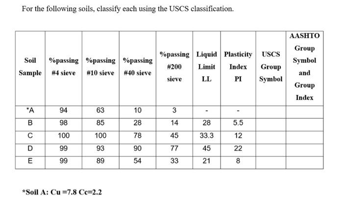 Solved For the following soils, classify each using the USCS | Chegg.com