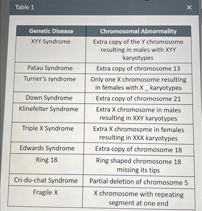 Solved compair the karyotype to the chromosomal disorder | Chegg.com