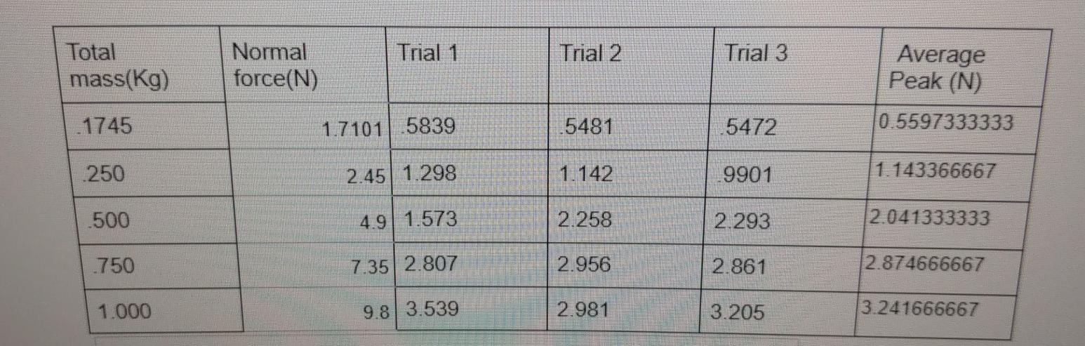 Solved Data Tables: (Bottom Area) Trial 1 Trial 2 Trial 3 | Chegg.com