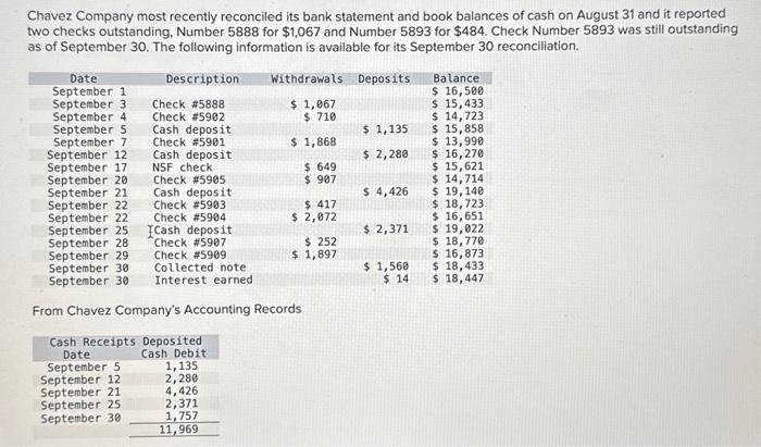 Solved of 2 ook int two checks outstanding, Number 5888 for | Chegg.com