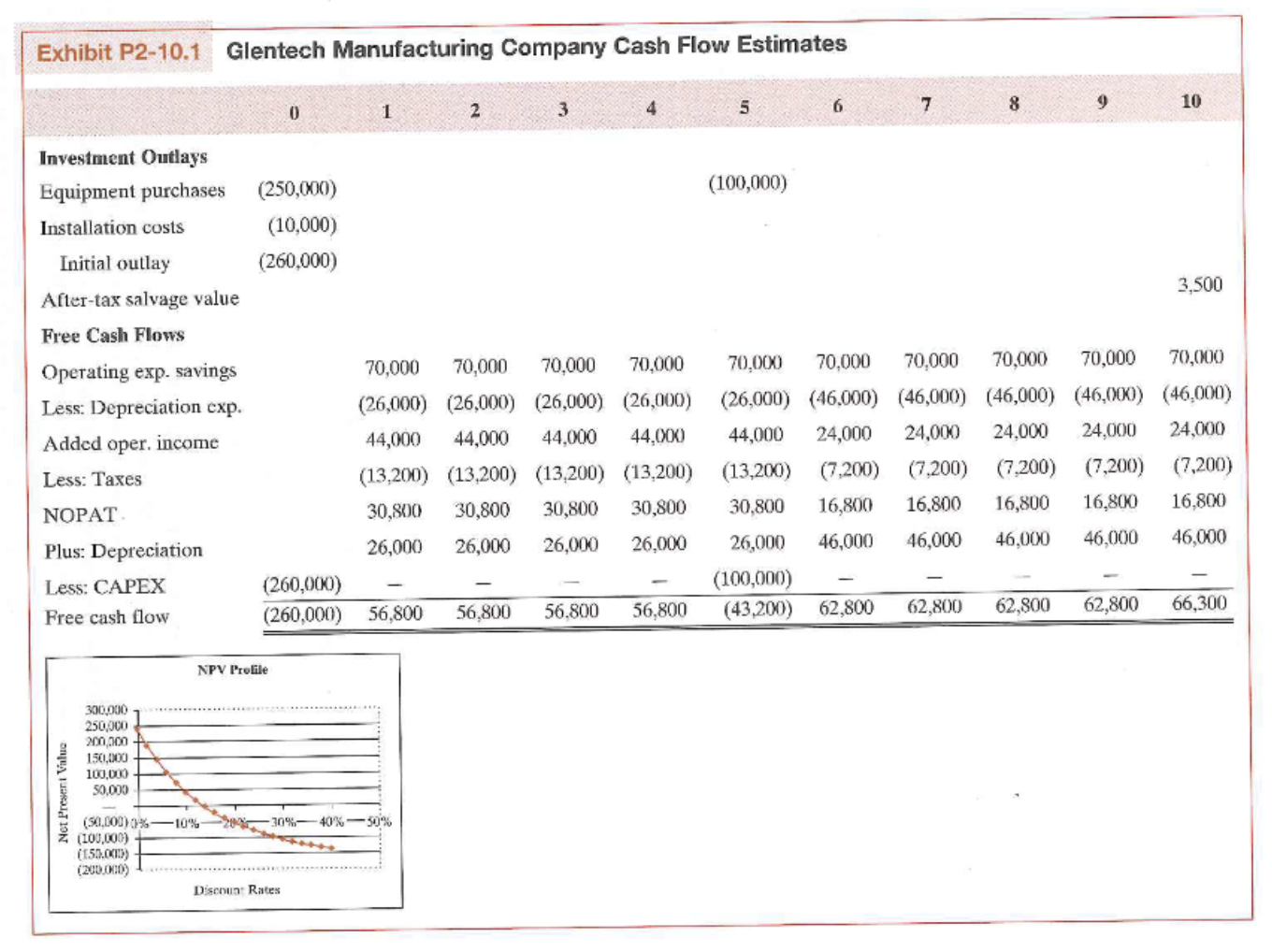 Solved PROJECT VALUATION Glentech Manufacturing is | Chegg.com