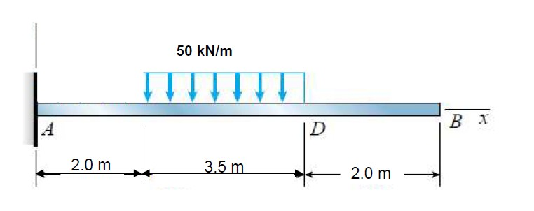 Solved Consider the beam AB embedded at end A and subjected | Chegg.com