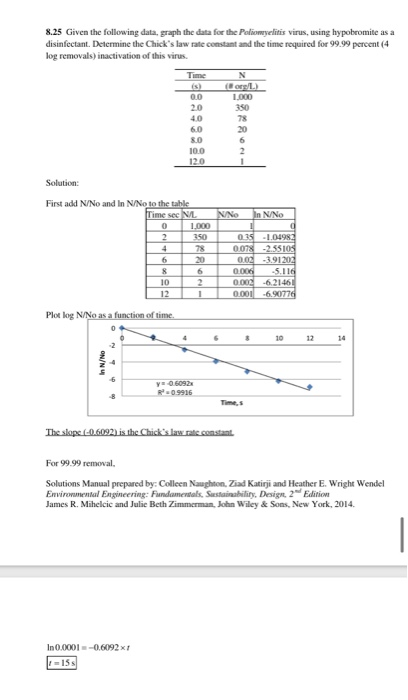 Solved 8.25 Given the following data, graph the data for the | Chegg.com