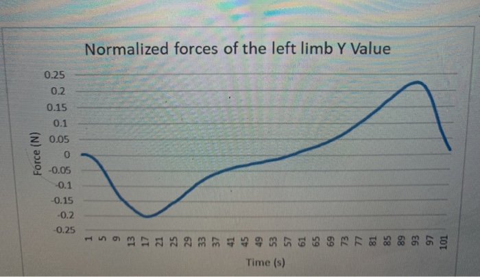 Solved 2. Explain why the peak vertical ground reaction | Chegg.com