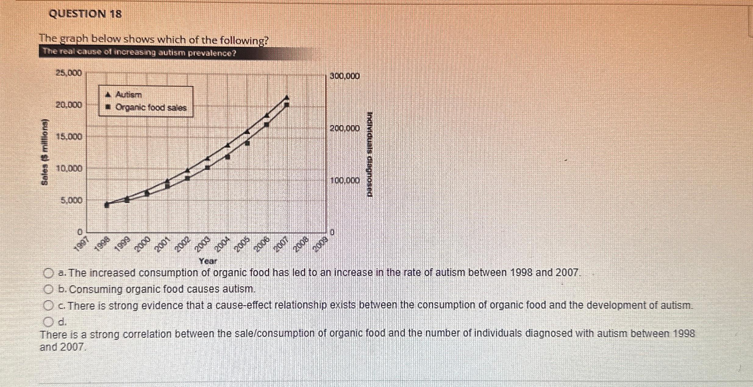 Solved QUESTION 18The graph below shows which of the | Chegg.com