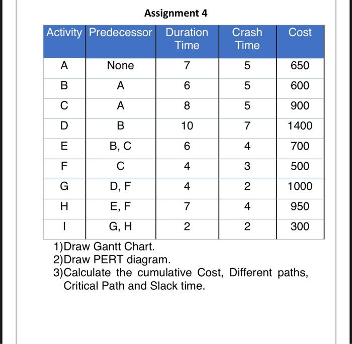 Solved Assignment 4 Activity Predecessor Duration Time Cost | Chegg.com