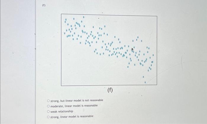 Solved For each of the graphs below, describe the strength | Chegg.com