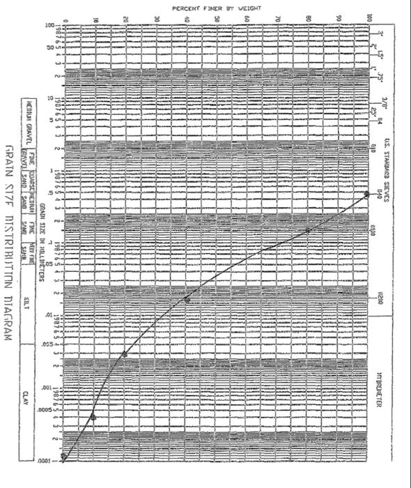 Solved 1. For the Sieve Analysis Graph shown on the next | Chegg.com
