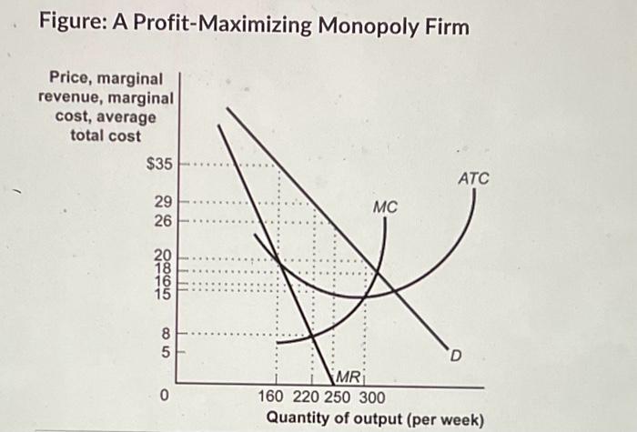 Solved Figure: A Profit-Maximizing Monopoly Firm Price | Chegg.com