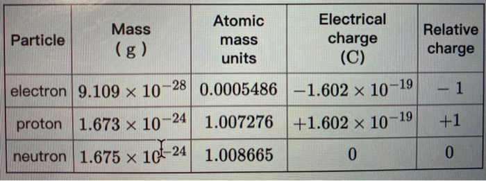 Solved Particle Mass (g) Atomic mass units Relative charge | Chegg.com