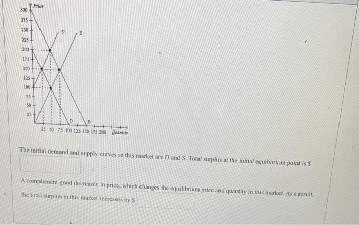 Solved The initial demand and supply curves in this market | Chegg.com