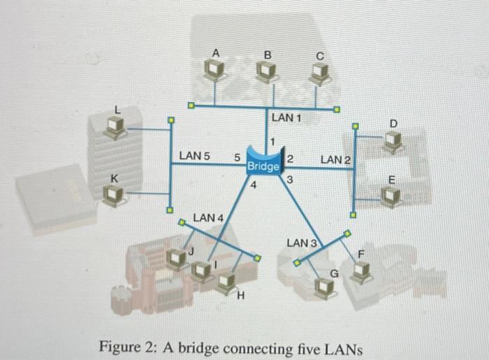Solved (ii) Figure 2 shows five LANs are connected by a | Chegg.com