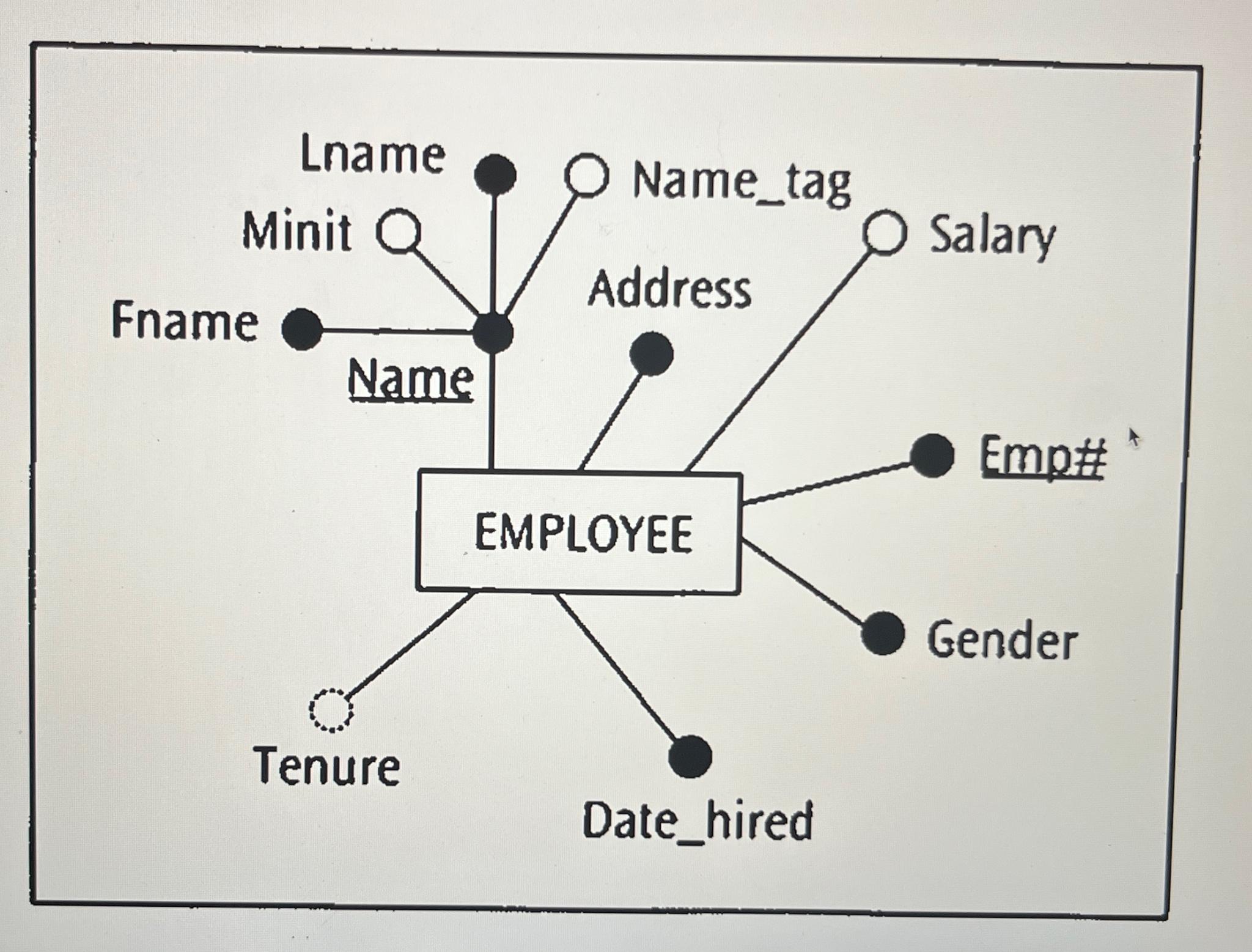 Solved Using this figure, list all key attributes, non-key | Chegg.com