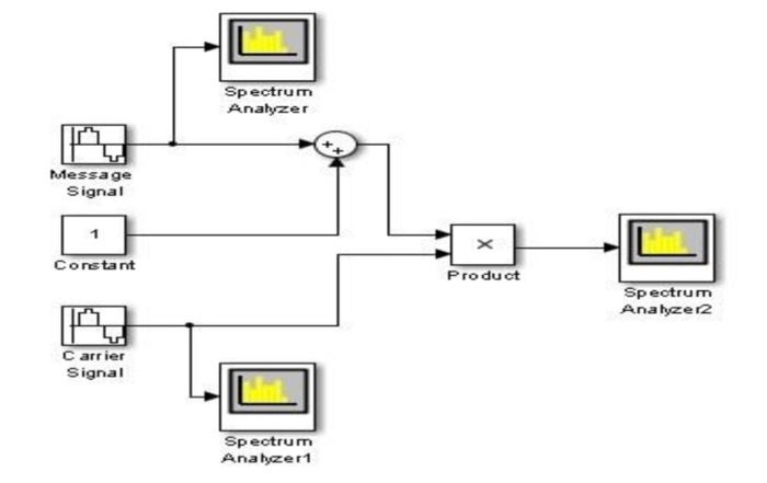 Solved D: Spectral Characteristics of AM Objectives: To | Chegg.com