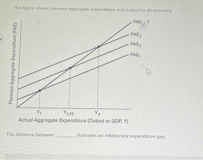 Solved 4 The figure shows planned aggregate expenditure and | Chegg.com