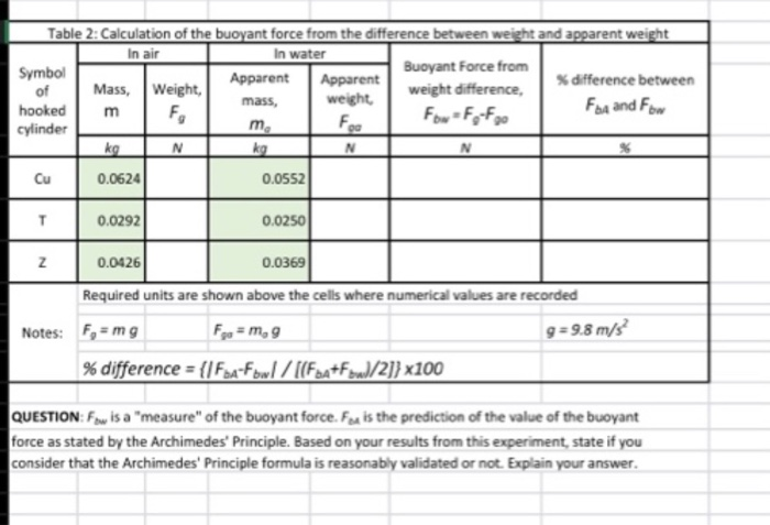 Table 2: Calculation of the buoyant force from the | Chegg.com