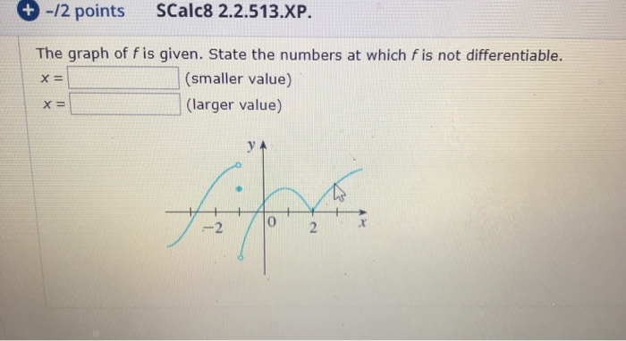 Solved +-12 points SCalc8 2.2.513.XP. The graph of fis | Chegg.com