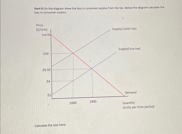 Solved Part F) On the diagram show the loss in consumer | Chegg.com