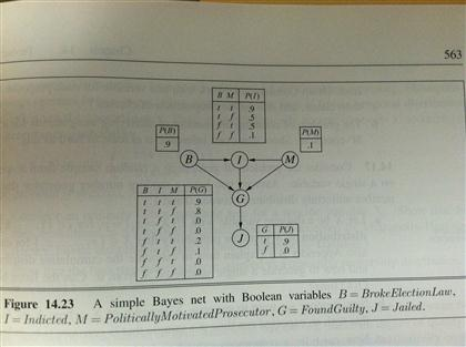Solved Consider the Bayes net shown in Figure 14.23. | Chegg.com