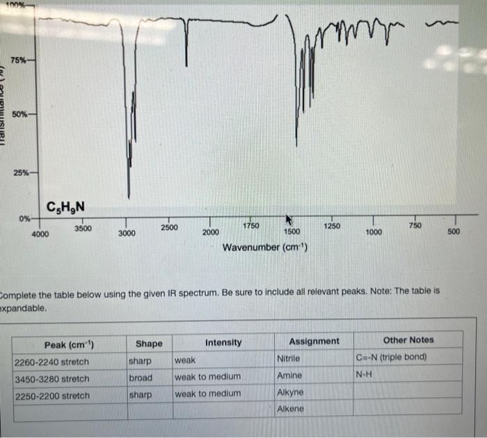 Solved omplete the table below using the given IR spectrum. | Chegg.com