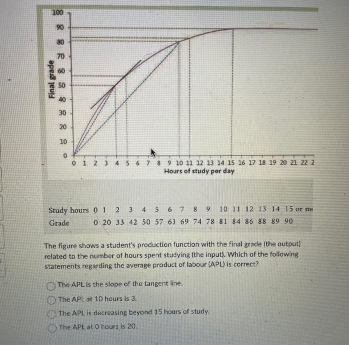 Solved The figure shows a student's production function with | Chegg.com