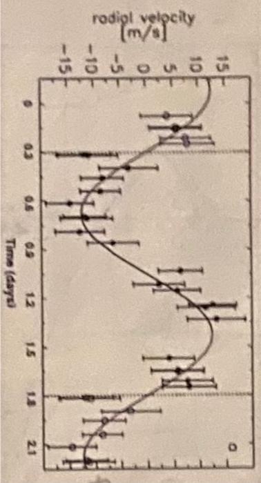 Solved The plot below shows the radial velocity curve | Chegg.com