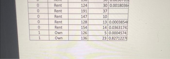 Solved The accompanying data set contains five variables, | Chegg.com
