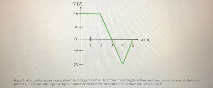 Solved V (V) 20- V+ 0 x (m) 1 1 2 3 4 5 -V+ -2V7 A graph of | Chegg.com
