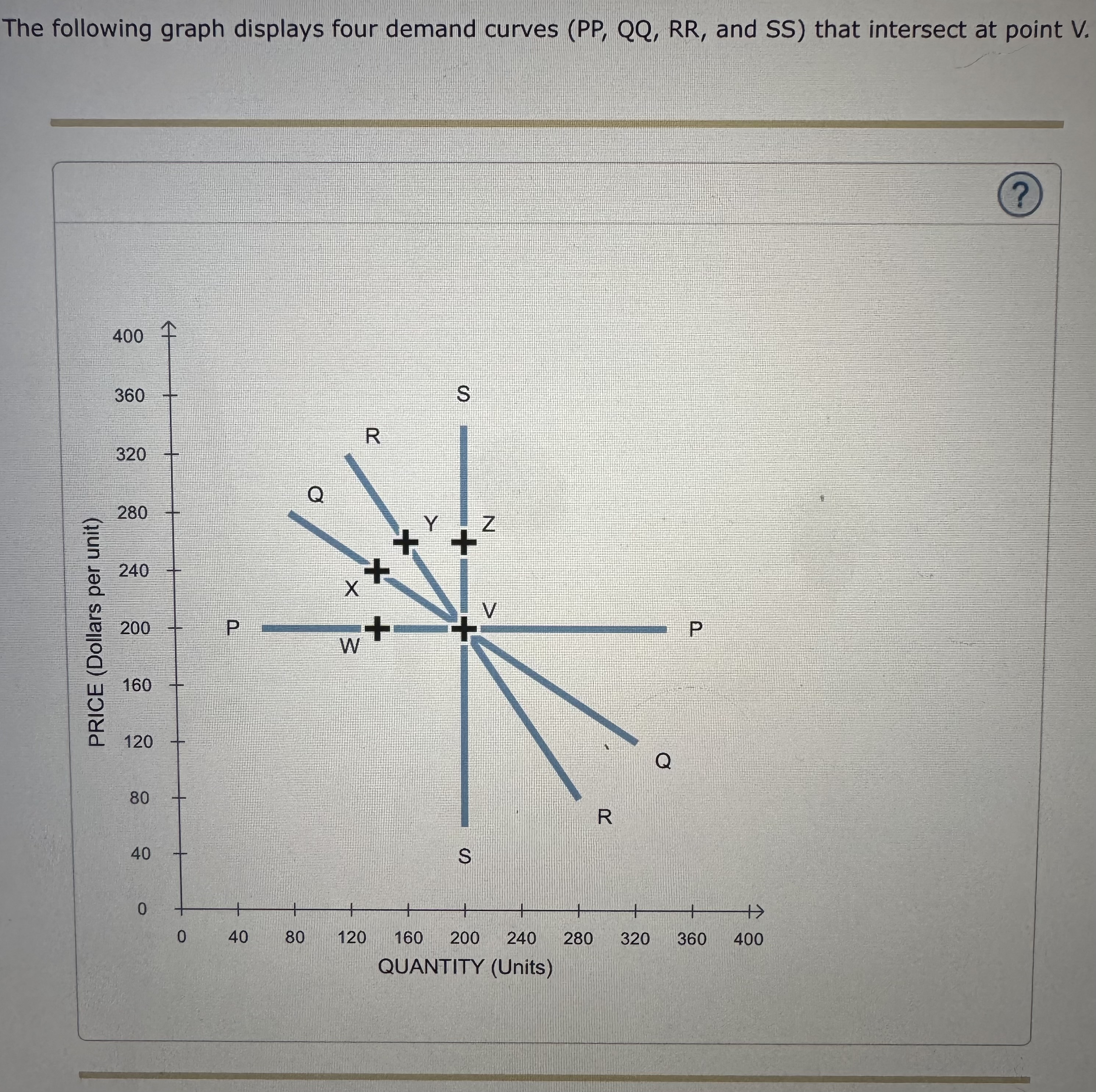 Solved The following graph displays four demand curves (PP, | Chegg.com