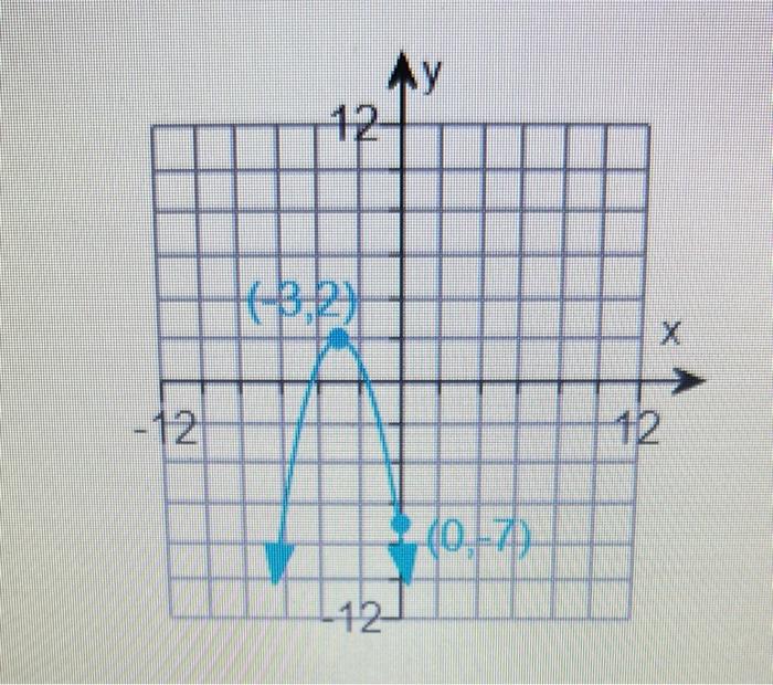 Solved Find a quadratic function f whose graph matches the | Chegg.com
