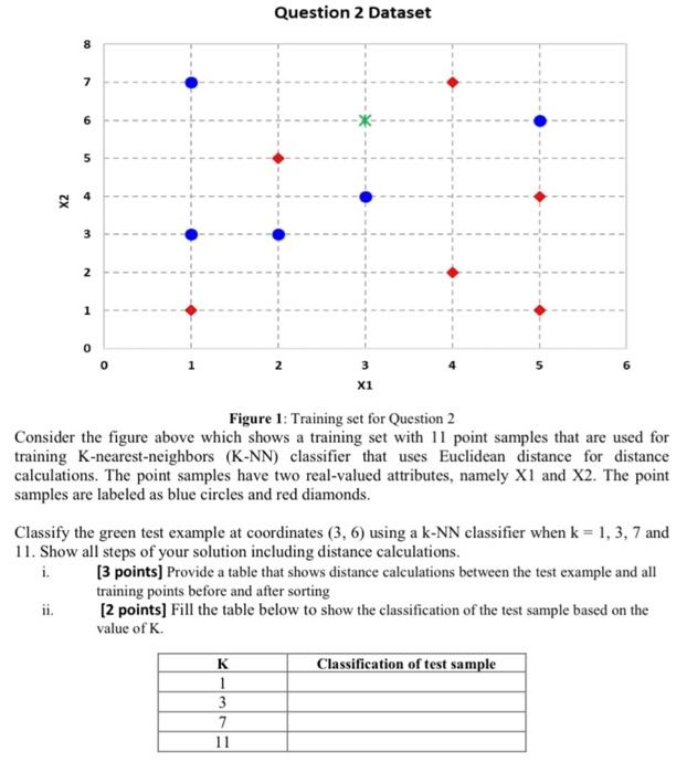 Solved Figure 1: Training set for Question 2 Consider the | Chegg.com