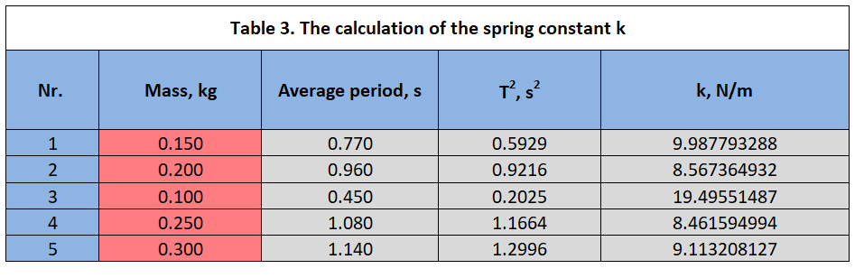 Solved 4. ﻿What is the value of the spring constant k? ﻿Also | Chegg.com