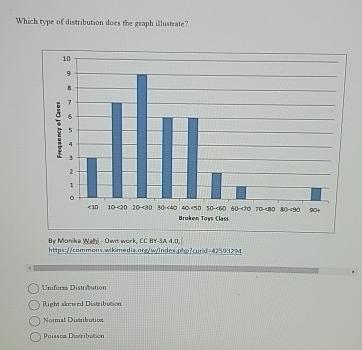 Solved Which type of distribution does the graph | Chegg.com