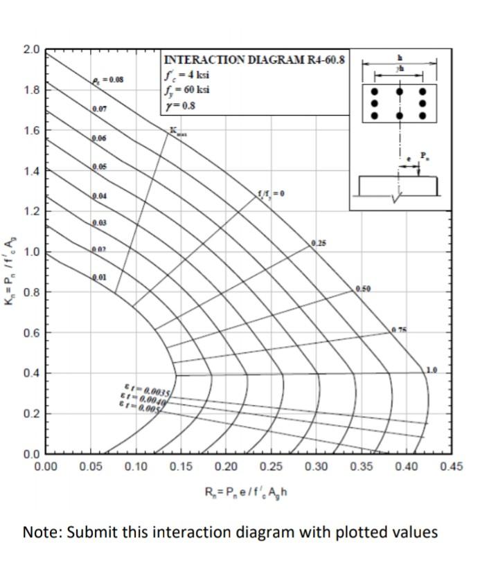 Solved 2.0 INTERACTION DIAGRAM R4-60.8 =0.08 1.8 5,= 60 ksi | Chegg.com