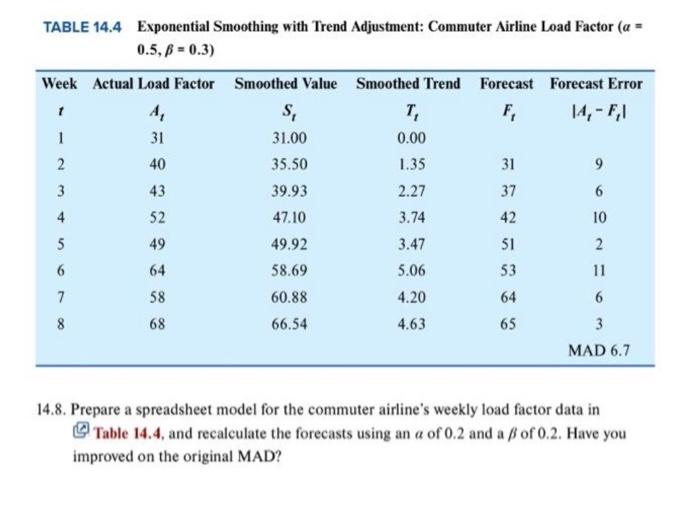 Solved TABLE 14.4 Exponential Smoothing with Trend | Chegg.com