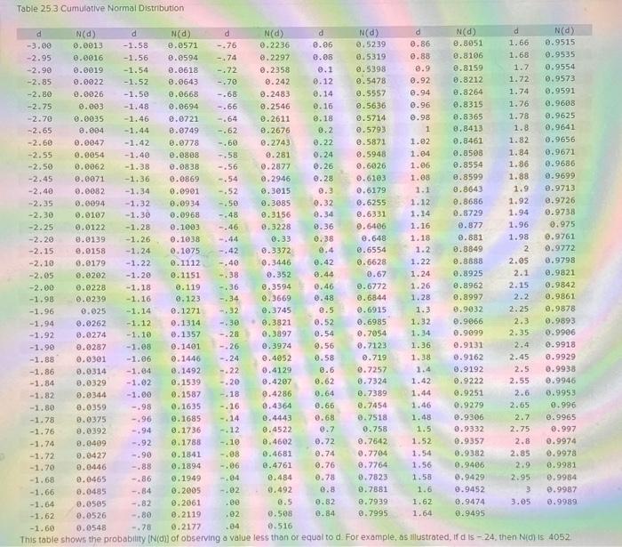 Solved Table 253 Cumulative Normal DistributionThis table | Chegg.com
