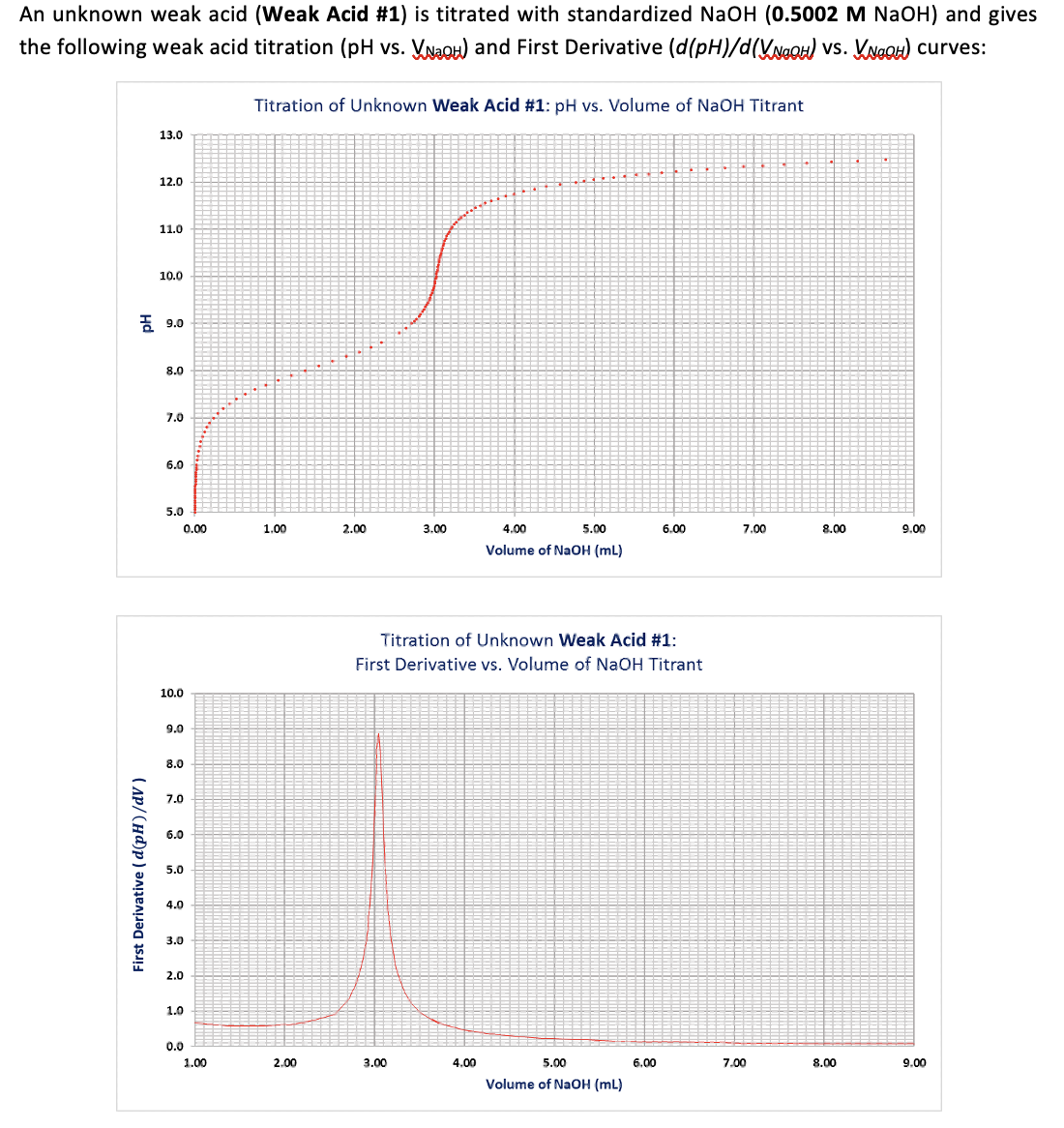 Solved An ﻿unknown weak acid (Weak ﻿Acid #1) is ﻿titrated | Chegg.com