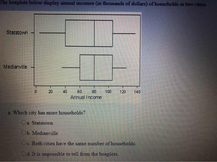 Solved The boxplots below display annual incomes in | Chegg.com